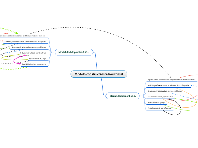 Modelo Constructivista Horizontal Adimen Mapa | My XXX Hot Girl